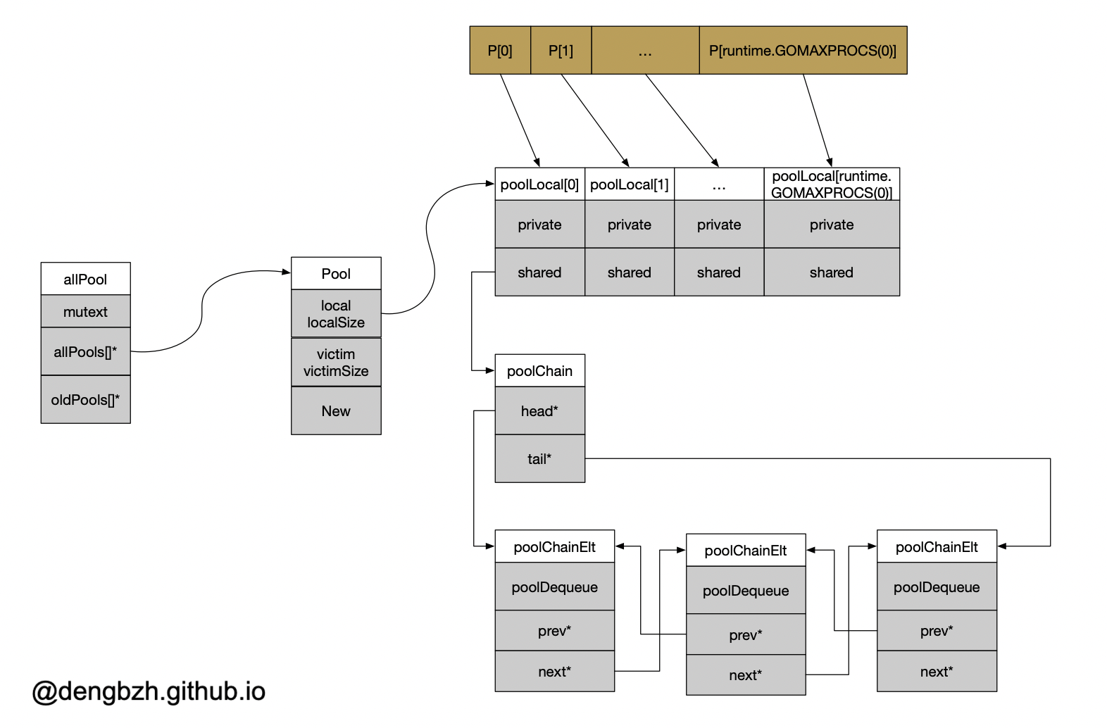 golang包分析 - sync.Pool-Mark的博客 | Mark's Blog